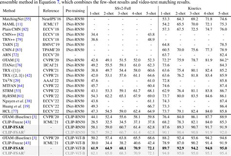 table 1 from clip guided prototype modulating for few shot action
