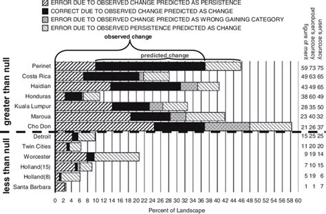 Sources Of Percent Correct And Percent Error In The Validation For 13 Download Scientific