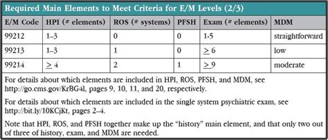 Cpt Codes In Psychiatry A Primer Coding Medical Coding Psychiatry
