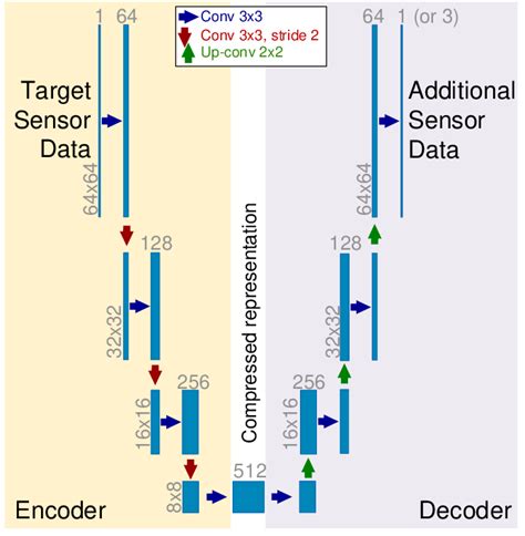 autoencoder architecture for 64x64 pixels input the blue boxes are