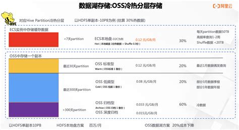 大数据上云存算分离演进思考与实践 csdn博客