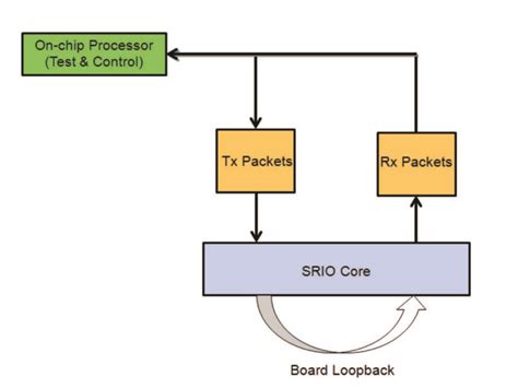 Achieving Gen2 Serial Rapidio Throughput With Low Cost Low Pow