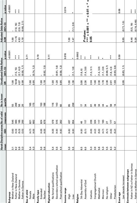 Categorised Statistics For Scores On The Harsh Discipline Scale With