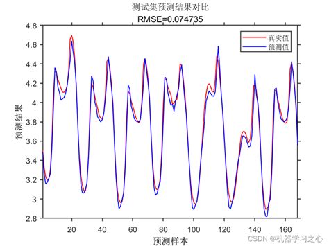 时序预测 Matlab实现基于lstm长短期记忆神经网络的时间序列预测 递归预测未来多指标评价lstm神经网络matlab程序 Csdn博客