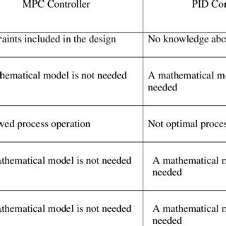 Difference Between MPC And PID Download Table