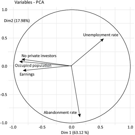 The Correlation Circle Download Scientific Diagram