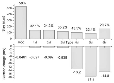 Percentage Yield Particle Size Above And Surface Charge Below Of Download Scientific