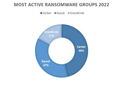 2022 Ransomware Attack Trend Report Key Findings Stonefly
