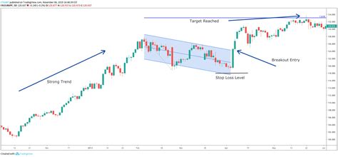 Linear Regression Trading Guide 4 Trading Strategies Investmacro