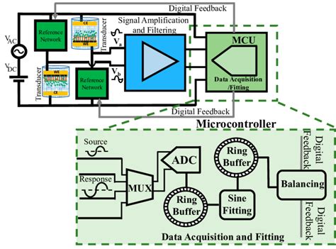 a single microcontroller is utilized to both digitize the source and