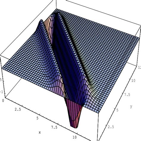 The Transverse Correlation Function G12 X1 X2 T For R0 1 And Vt