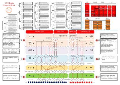 Lte Radio Protocol Stack Pdf Transmission Control Protocol