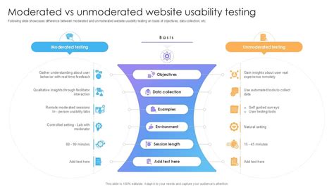 Moderated Vs Unmoderated Website Usability Testing Ppt Example Ppt Template