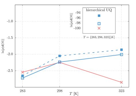 Logarithm Of The Model Evidences At Different Temperatures T For Models Download Scientific
