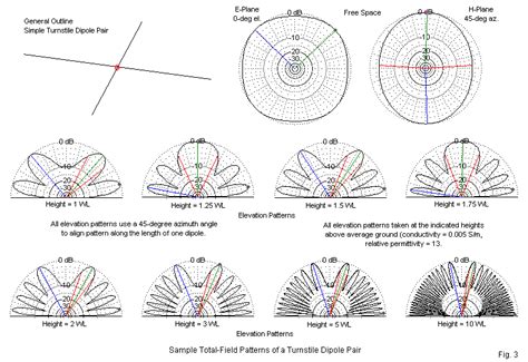 Notes On Fixed Satellite Antennas
