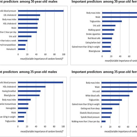 Important Predictors Of Metabolic Syndrome Onset With Values Of