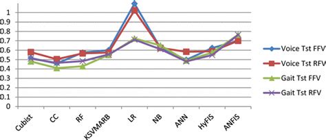 Comparison Of Soft Computing Models Rmse On Testing Data Sets