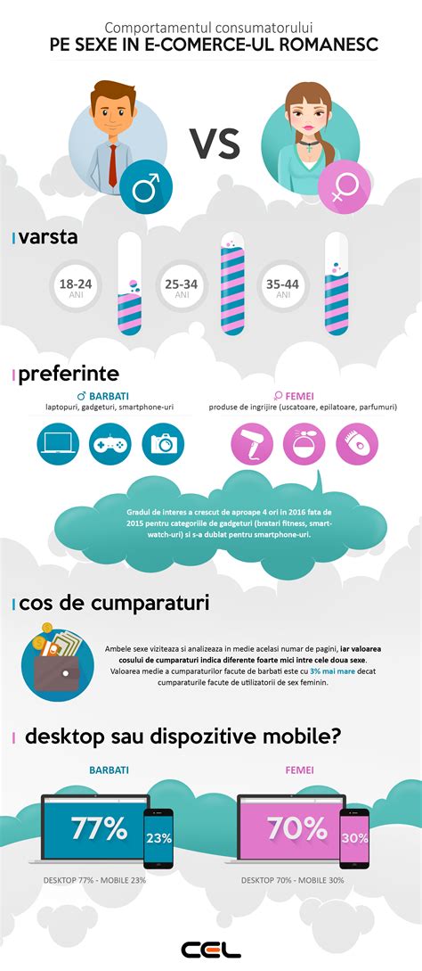 Comportamentul Consumatorului Pe Sexe In E Commerce Ul Romanesc Saptamana Financiara