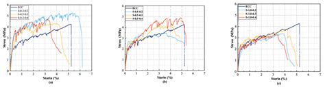 Stress Strain Curves Of Smapva Ecc With Different Content Of Sma