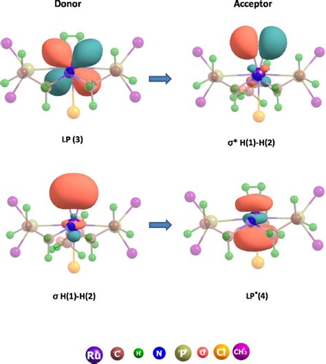 Natural Bond Orbital Overlapping For Different Types Of Interaction In Download Scientific