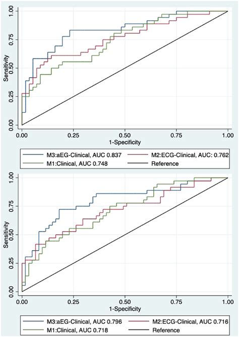 receiver operating characteristic curves for multivariable poaf