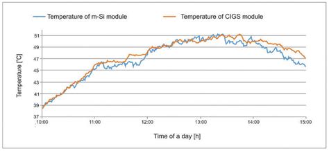 Temperature Of Modules In The Test Of Energy Conversion Efficiency Download Scientific Diagram
