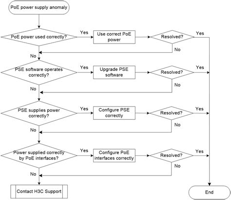 Support H3C Fixed Port Campus Switches Troubleshooting Guide 6W104 H3C