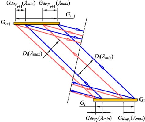 Figure 1 From Configuration Model Of A Grating Pair Pulse Compressor Semantic Scholar