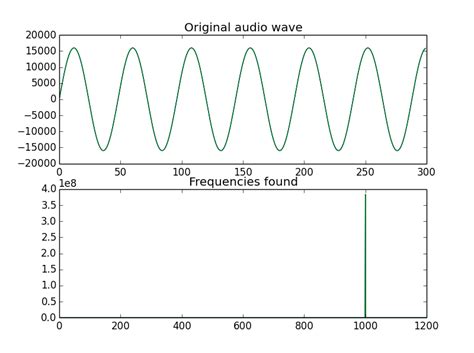 Audio And Digital Signal Processing Dsp In Python Artofit
