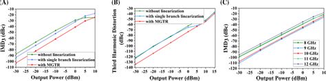 A Simulated Imd3 Vs Output Power At 10 525 Ghz B Simulated Hd3 Vs