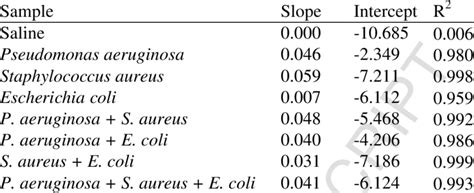 Slopes And Intercepts Of Linear Fits Of Principal Components For Each Download Table