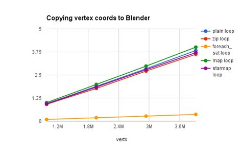 Small Blender Things Copying Vertices To Numpy Arrays In Blender