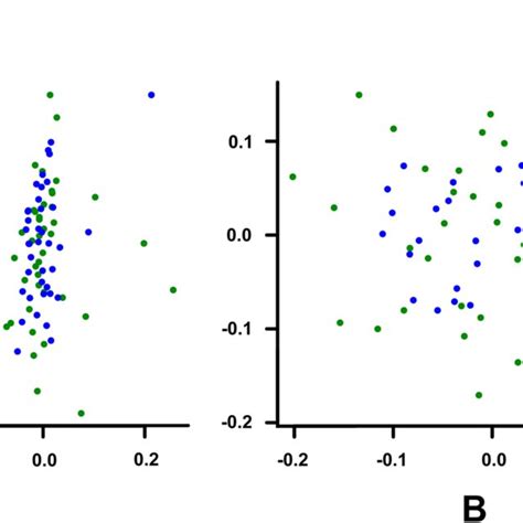 A Multidimensional Scaling Plot Msd For Sample Structure Green Spot