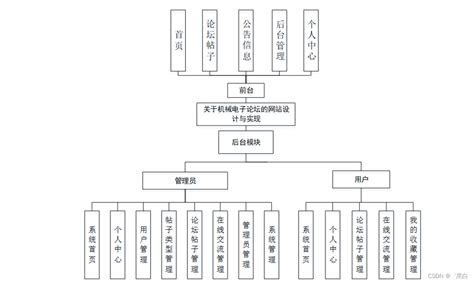 计算机毕业设计springboot关于机械电子论坛的网站设计与实现n9qc39【附源码 数据库 部署 lw】 csdn博客
