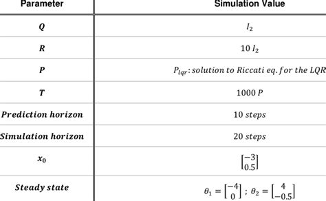 Double Pendulum Simulation Parameters Download Scientific Diagram
