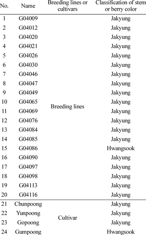 Information Of Four Korean Ginseng Cultivars And Twenty Breeding Lines