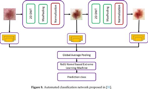 Figure 2 From Skin Cancer Detection Using Deep Learning—a Review