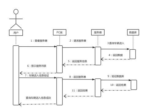 花园小区停车场车位信息管理系统车位管理用例图 Csdn博客