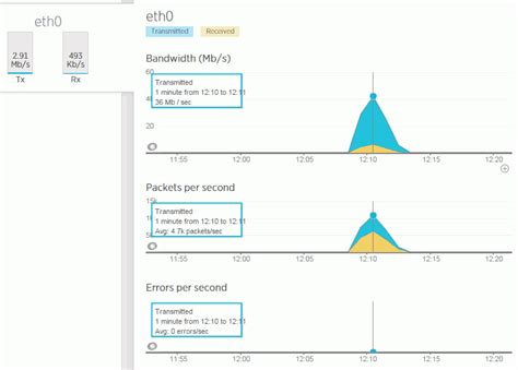 WordPress Super Cache Benchmarks Blitz Io Load Test Million Hits Day Centmin Mod Blog
