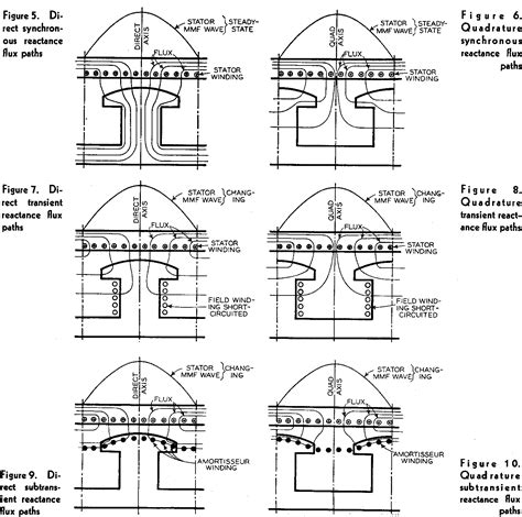 Figure From Fundamental Concepts Of Synchronous Machine Reactances