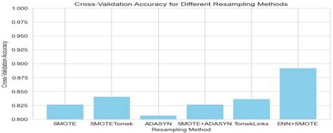 Enhancing Machine Learning Models Through Pca Smote Enn And Stochastic Weighted Averaging