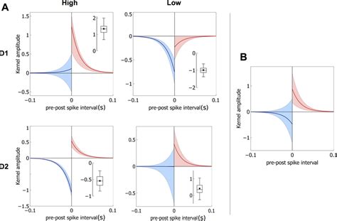 The Plasticity Rules Obtained Under The Exhaustive Search With The Download Scientific Diagram
