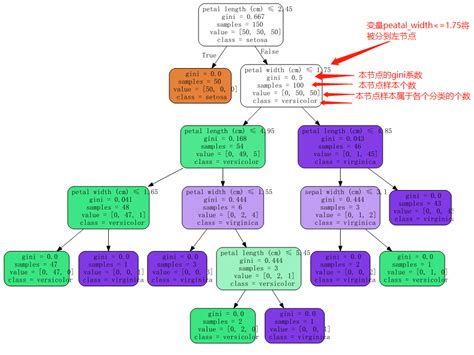怎么画出决策树 两种决策树的可视化方法决策树怎么画 Csdn博客