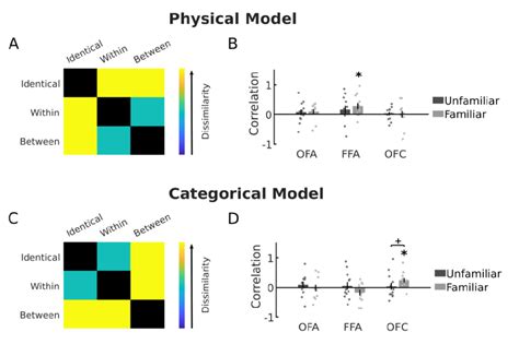 correlation between roi dissimilarity matrices shown in fig 4 and