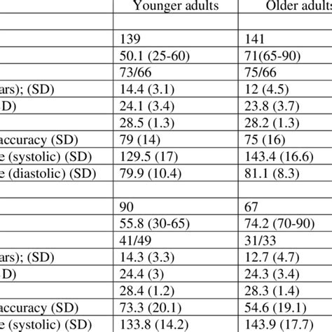 Demographic And Cognitive Measurements Download Scientific Diagram