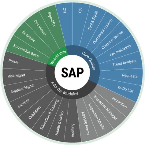 Quality For SAP