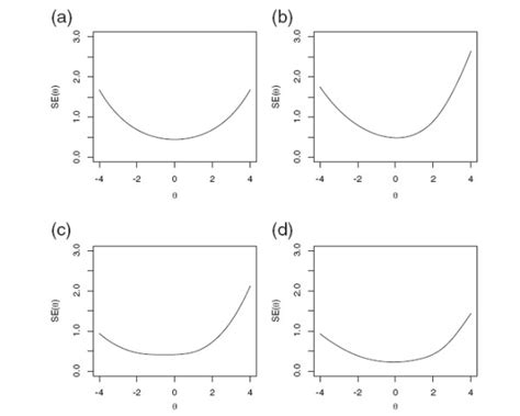 Measurement Error Under Irt Models A For The Simple Model Whose Download Scientific Diagram