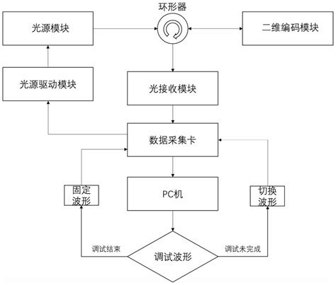 Detection Pulse Waveform Self Debugging System And Method Based On Pon Link Fault Identification