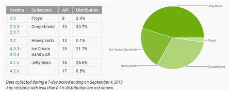 Jelly Bean Now On Of Android Devices