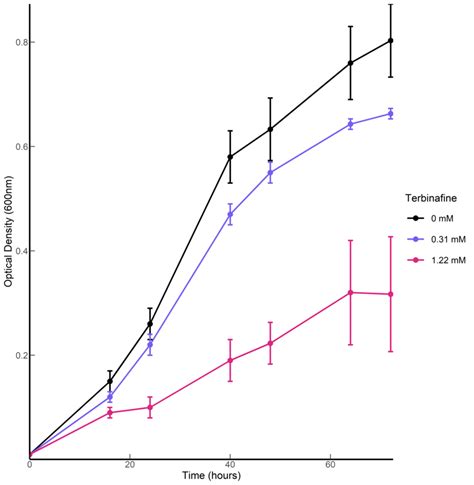 Growth Curve Of S Acidocaldarius Mw001 With Terbinafine Error Bars
